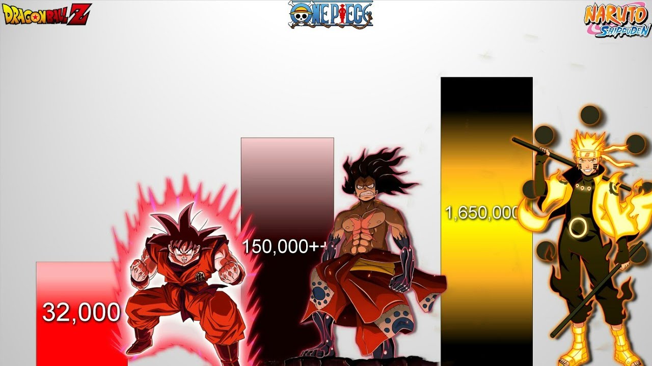 Goku Vs Naruto Vs Luffy Power Levels Db Dbz Dbs Naruto Boruto One