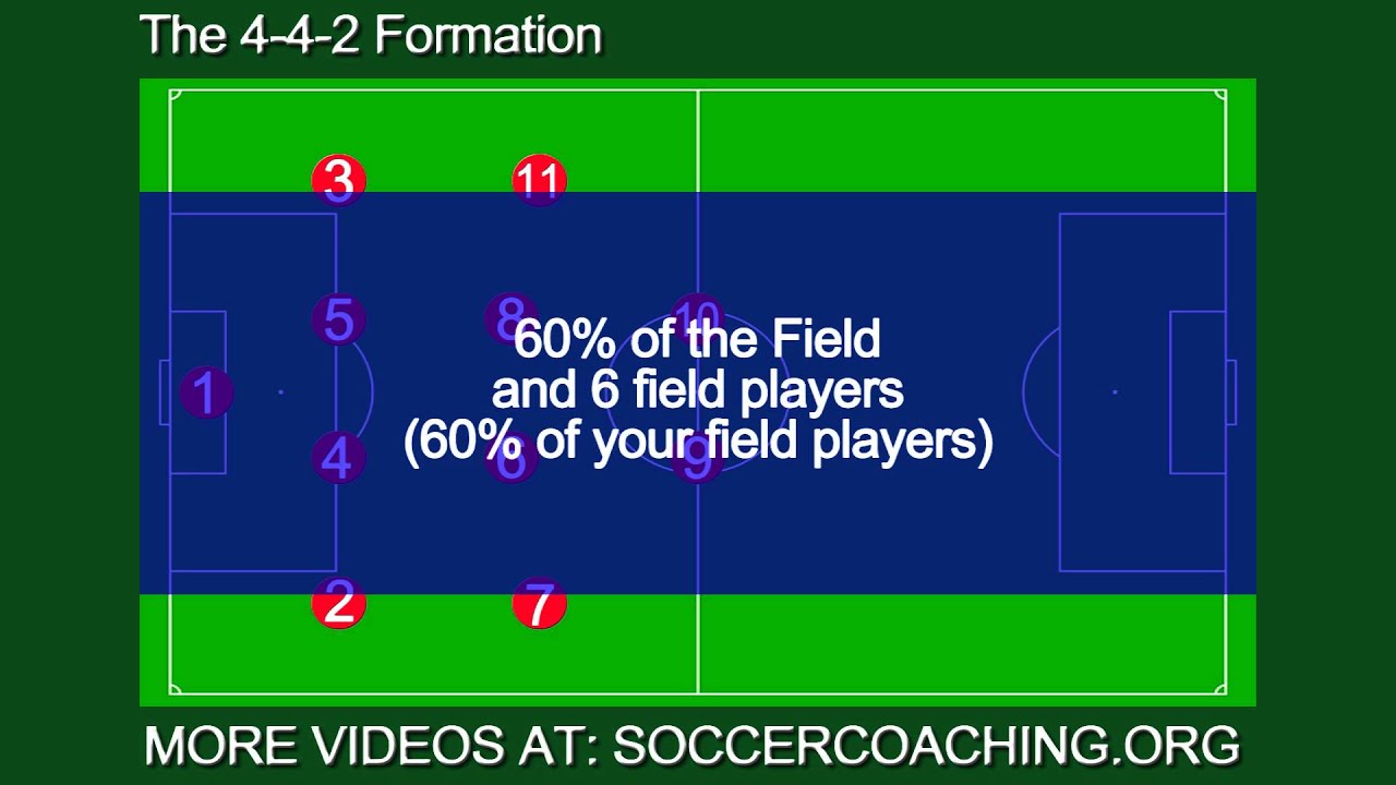 The 4 4 2 Soccer Formation By Soccercoaching Org Youtube