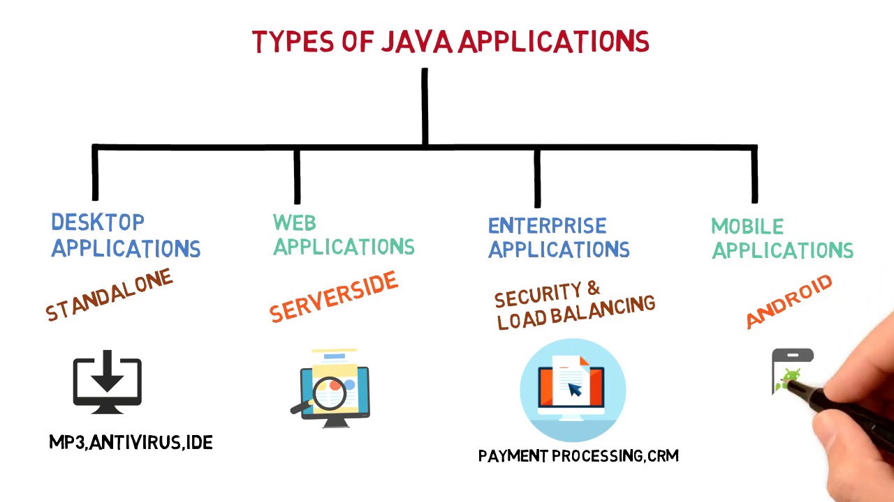What Are Types Of Java Applications Ask Java Code Bode Youtube