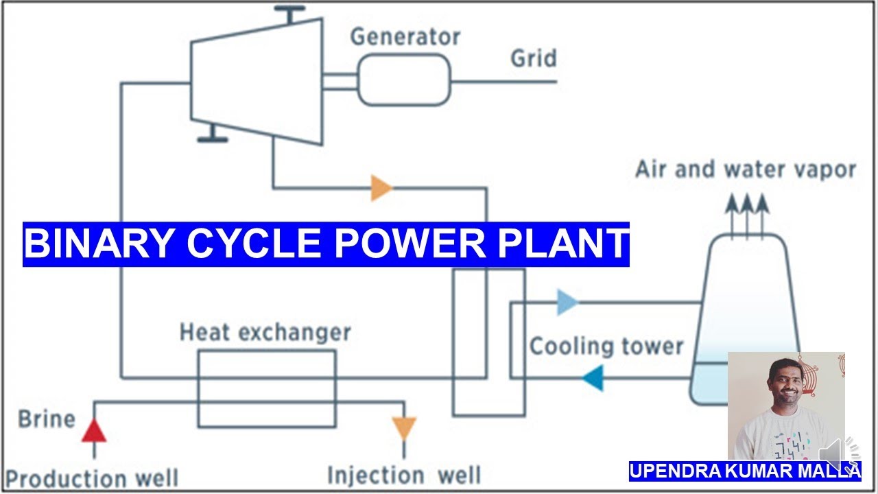 Geothermal Energy Binary Cycle Power Plant Youtube