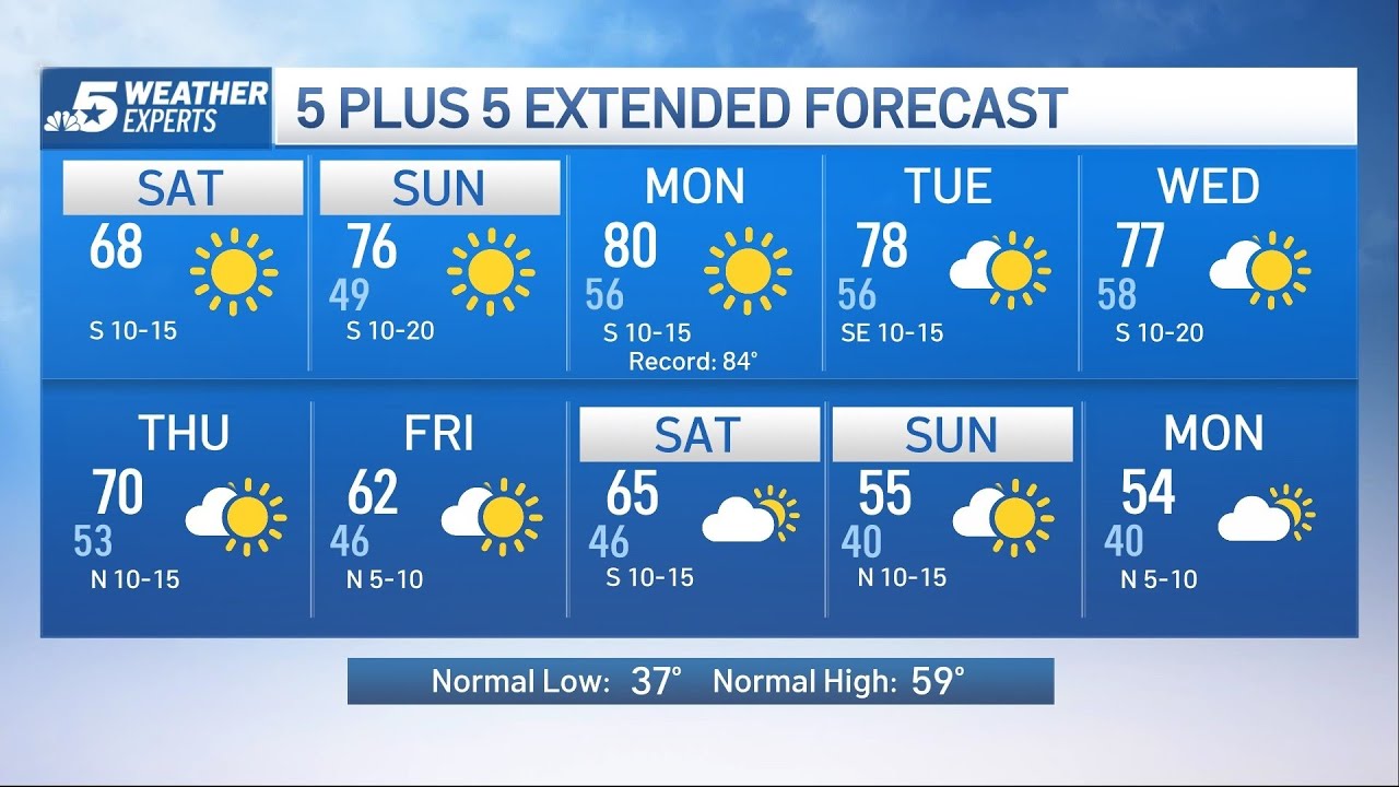 Nbc 5 Forecast Weekend Warm Up Nbcdfw Youtube