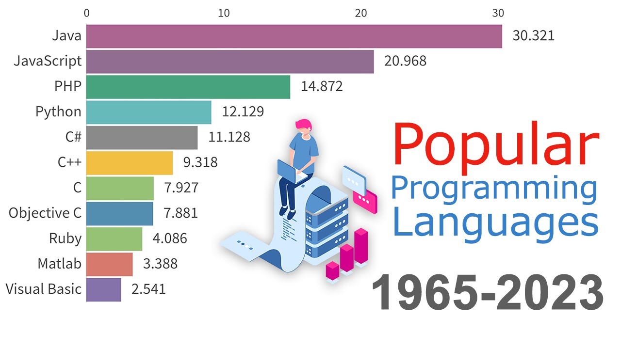 Most Popular Programming Languages 1965 2023 With Data Source