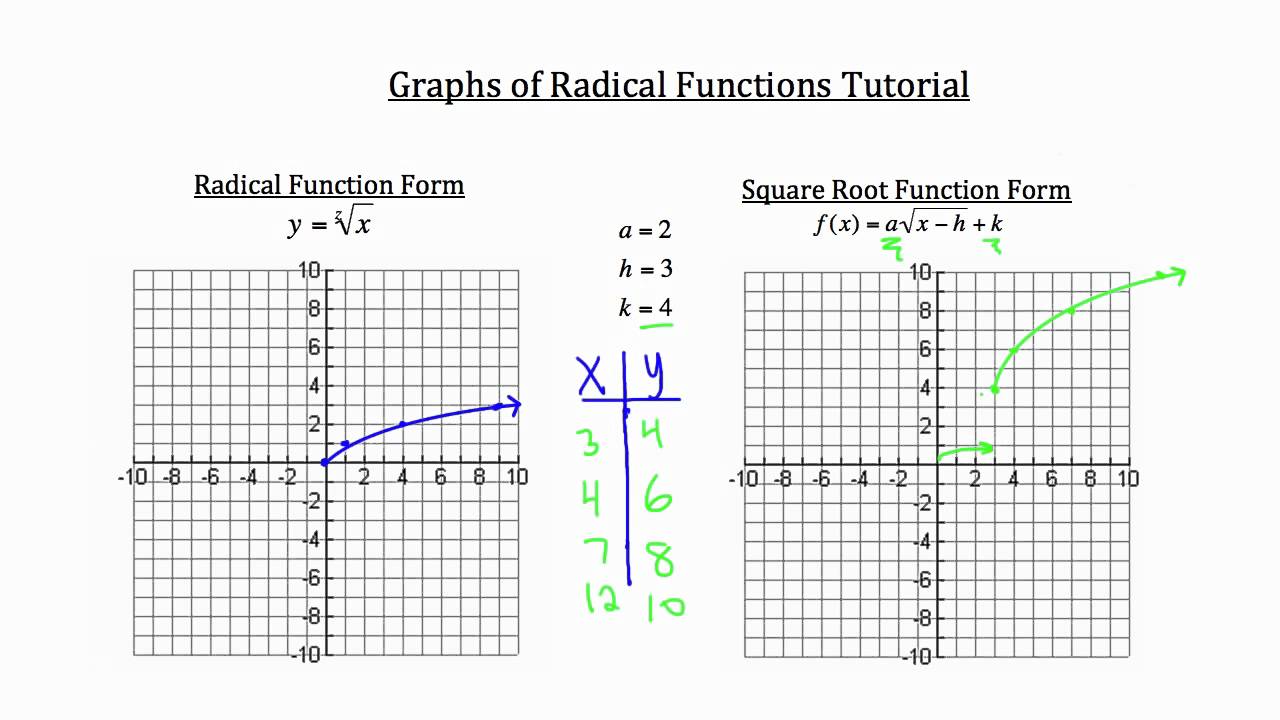 Graphing Radical Equations Worksheet Tessshebaylo