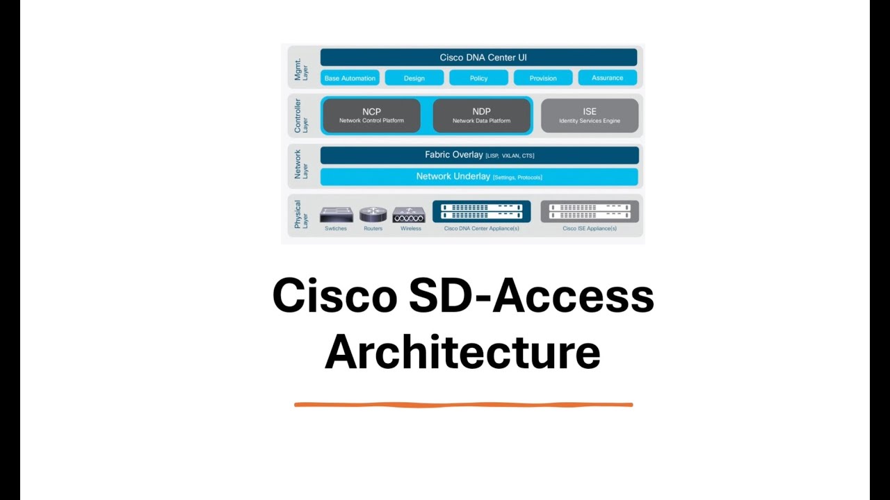 Sd Architecture Explained In Simple Terms Ccnp Encor 350 401 Youtube