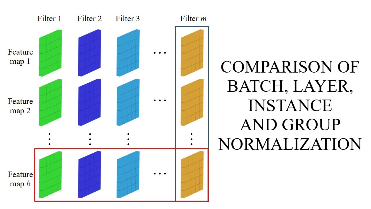 Comparison Of Batch Layer Instance And Group Normalization Youtube