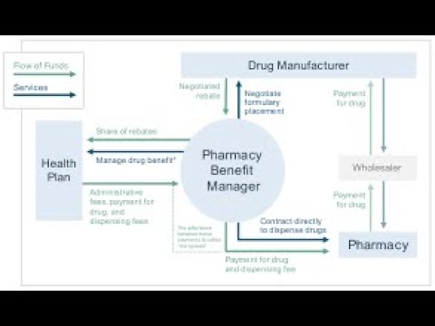 Understanding Pharmacy Benefit Managers Pbms Healthcare Youtube