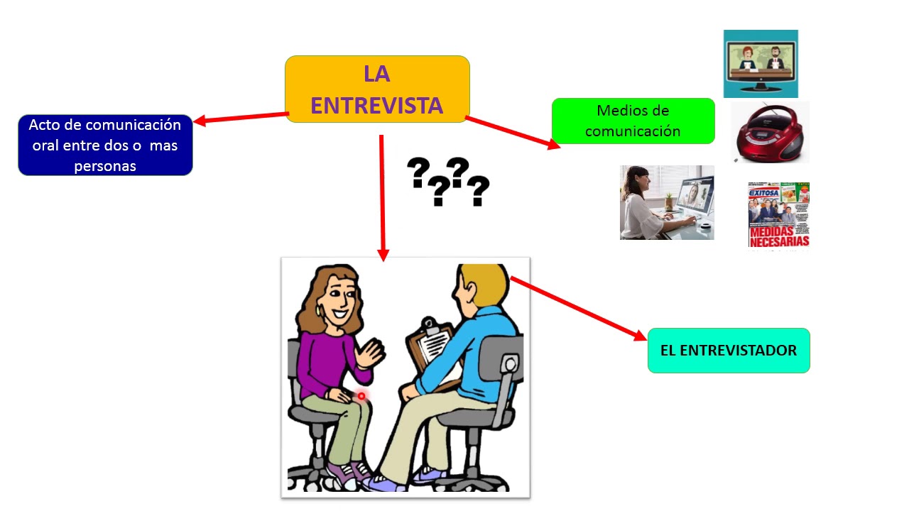 Entrevista Estructurada