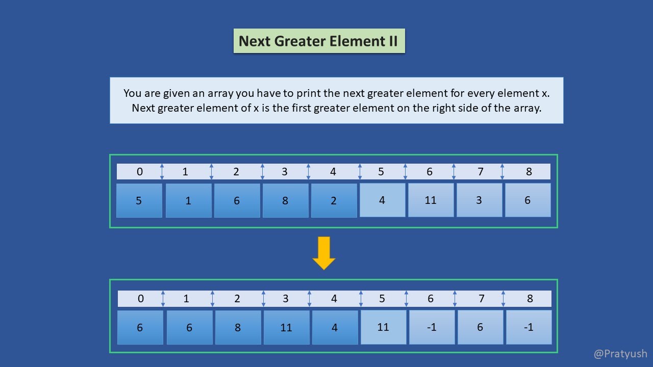 Next Greater Element Ii Leetcode Problem Medium English Youtube