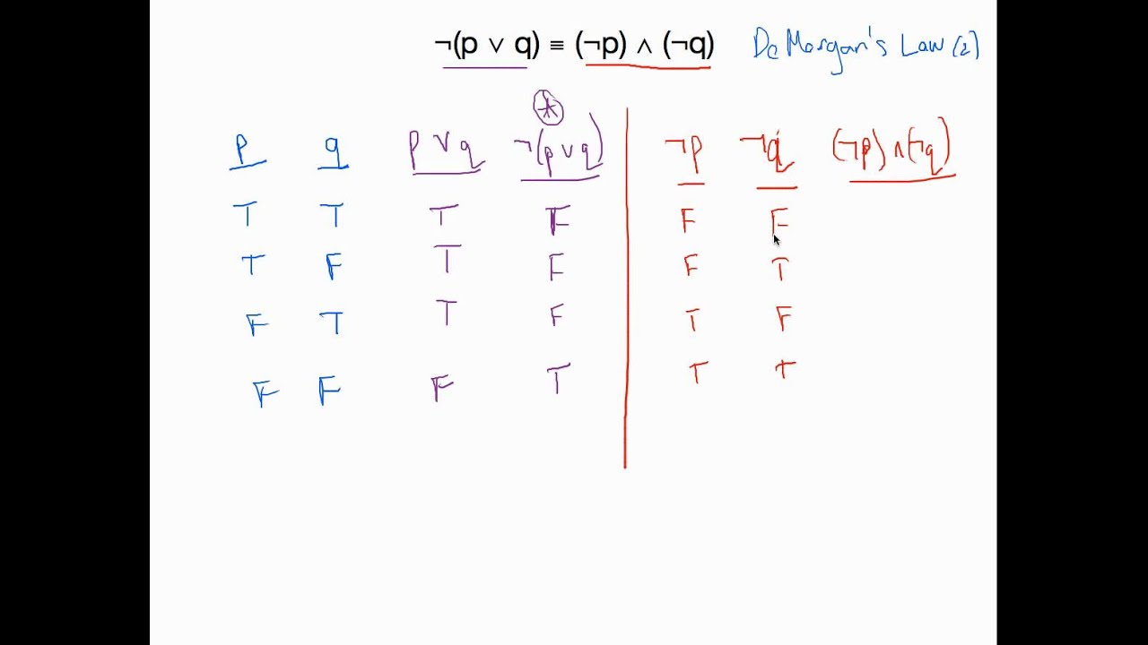 Truth Tables Explained Implication Truth Table Explained