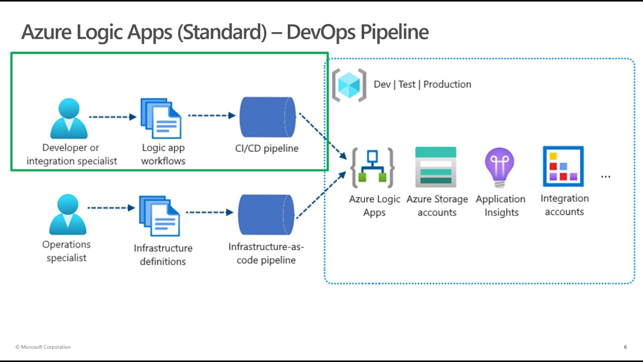 Devops Deployment For Azure Logic Apps Standard Youtube