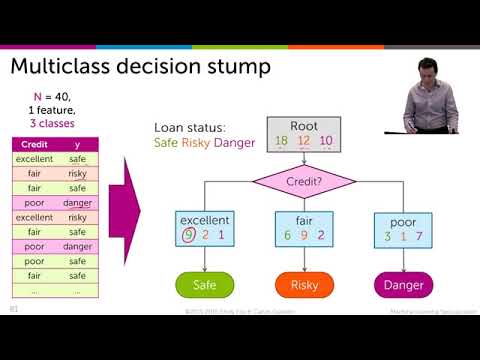 Multiclass Classification With Decision Trees Youtube