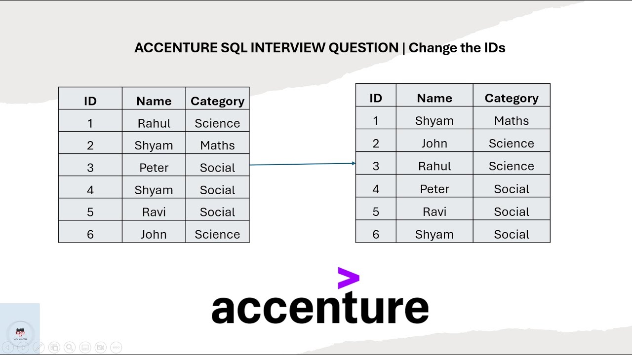 Accenture Sql Interview Question Change The Ids Youtube