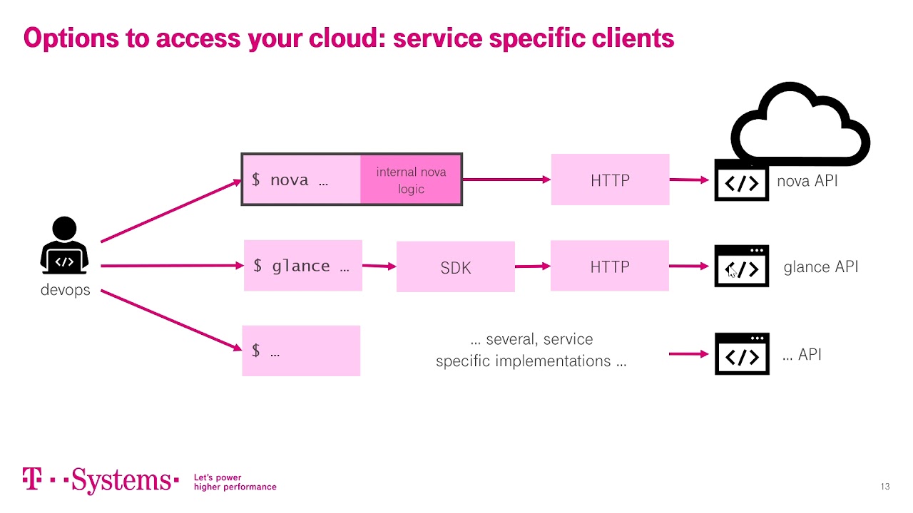 Openstack Client 101 Becoming A Comandline Poweruser Youtube