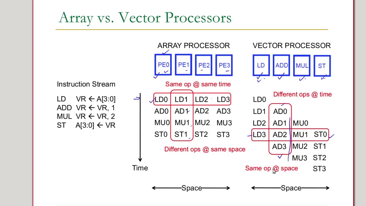 Simd Processors Array Processors And Vector Processors Slides From