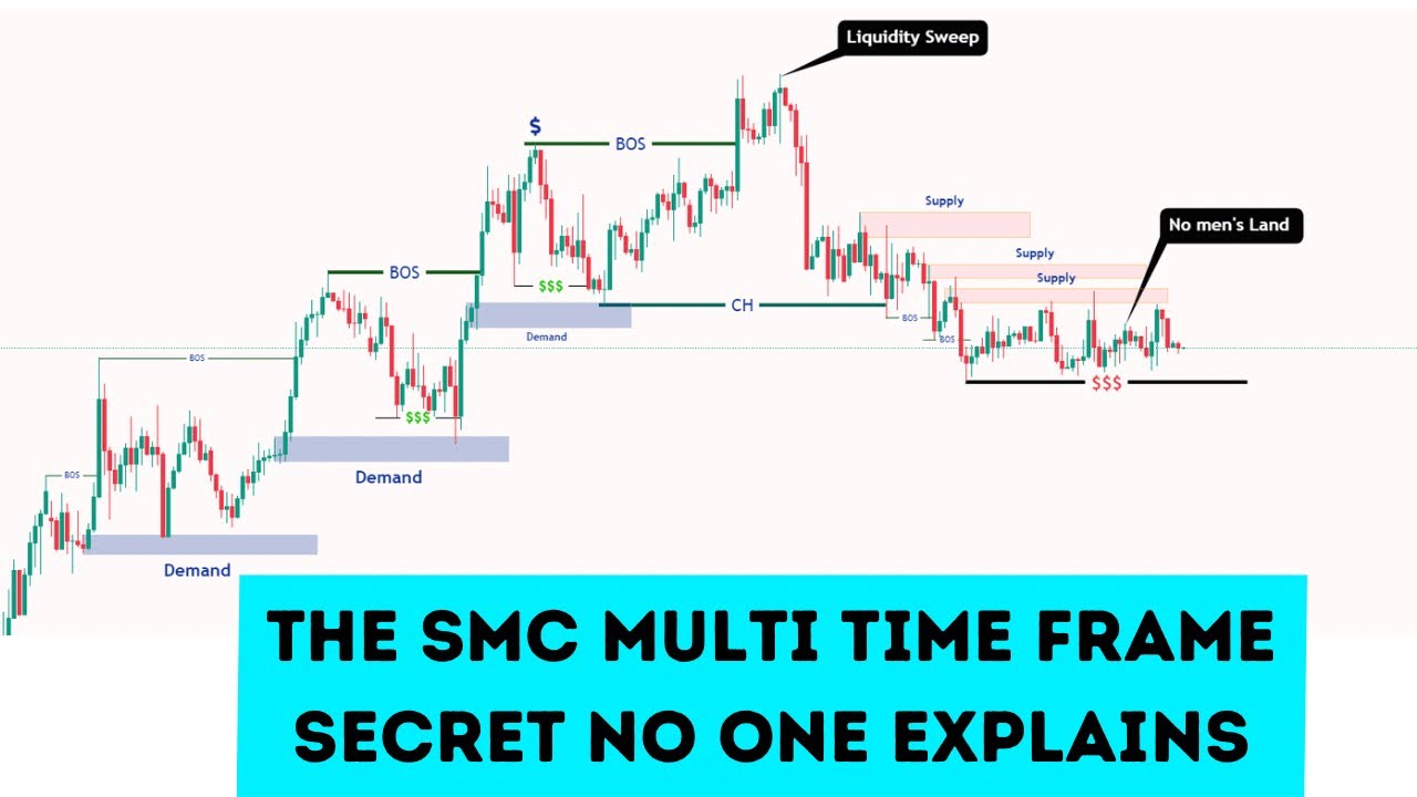 Smart Money Concept For Multi Time Frame Trading Unlocking The Secret