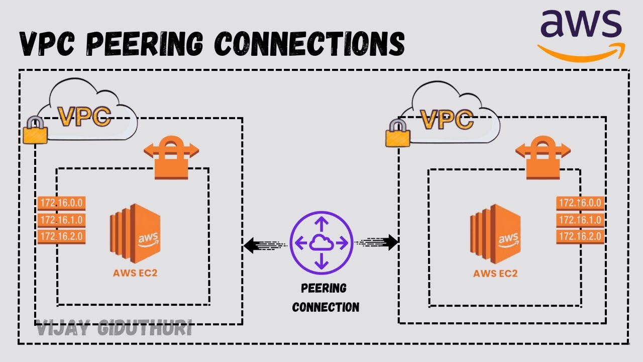 Create A Vpc Peering Connection Between Two Vpcs On Aws рџњђ Step By