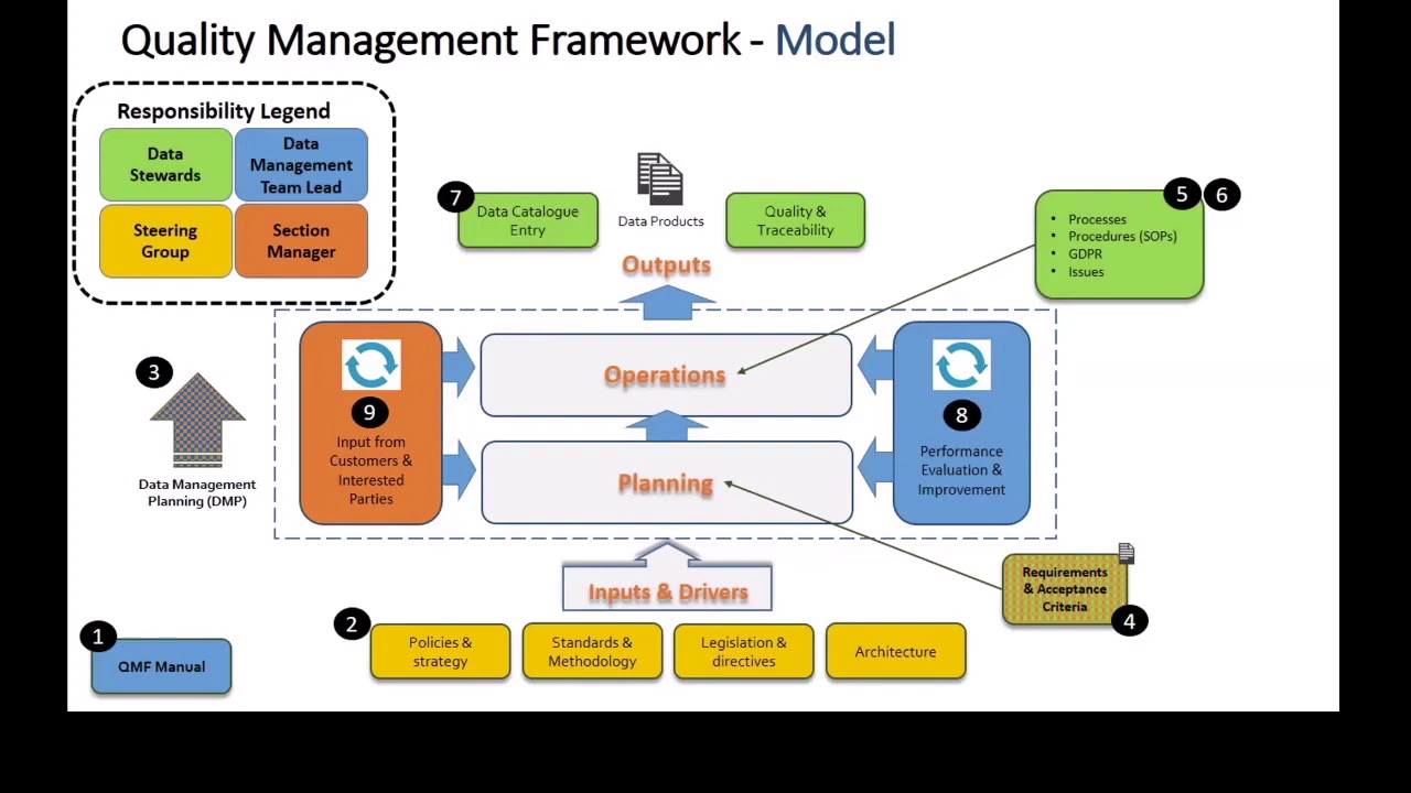 Data Management Quality Management Framework Responsibilities Youtube