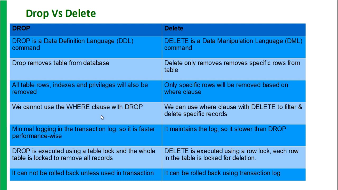 What Is The Difference Between Drop Table And Delete Table In Sql