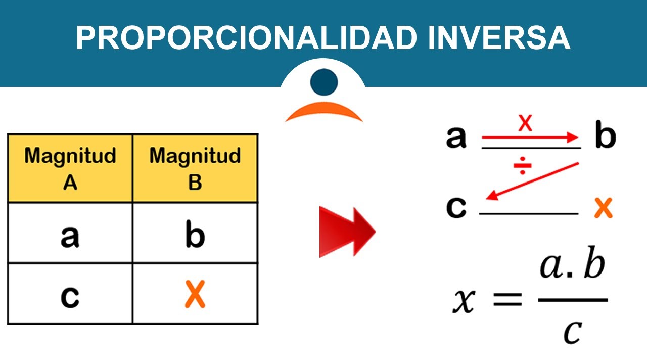 Proporcionalidad Inversa Inversamente Proporcional Youtube