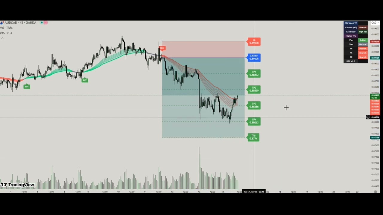 Dtc Indicator Latest Version 1 3 Features Youtube