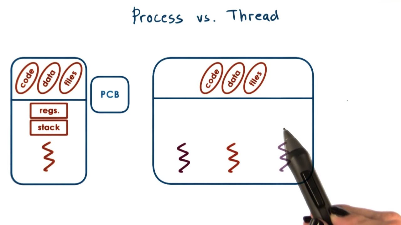 Process Vs Thread Youtube
