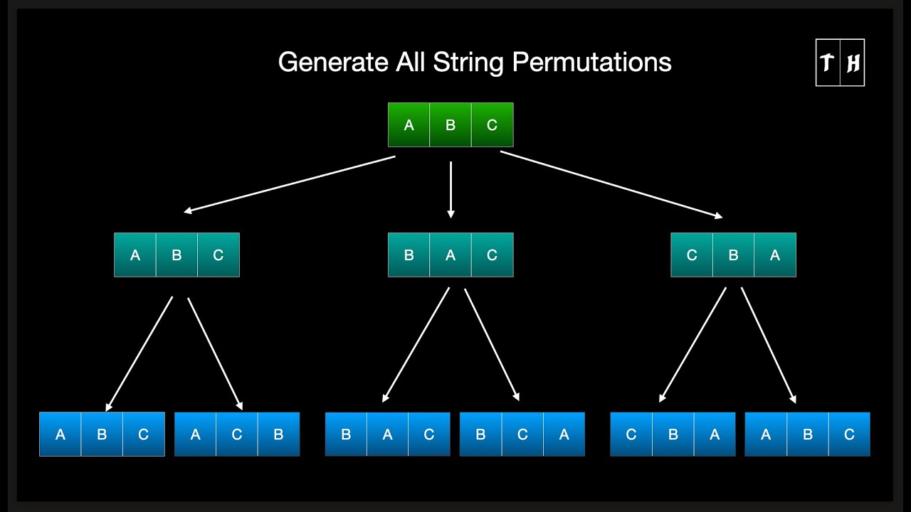 Printing All String Permutations Backtracking Hard Level Youtube