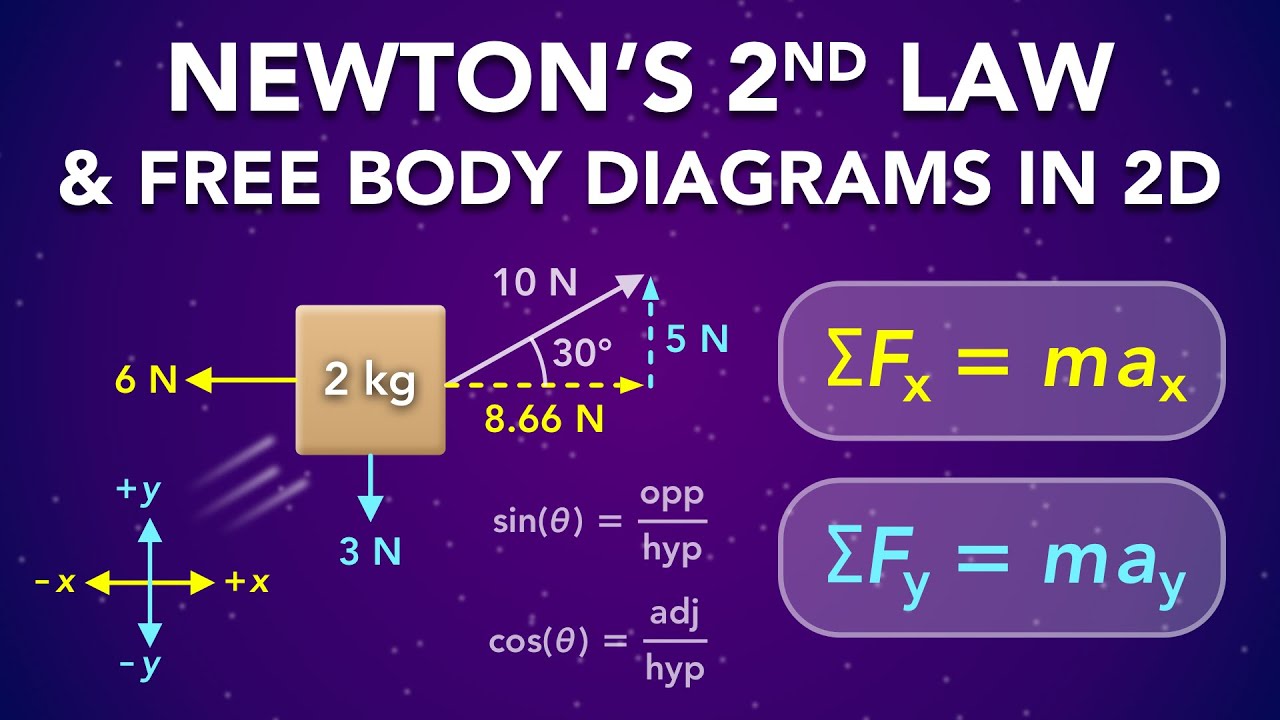 Newton S 2nd Law And Free Body Diagrams In 2d Physics Forces