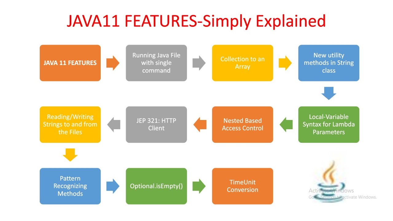 Java11 Java11 Features Simply Explained Youtube