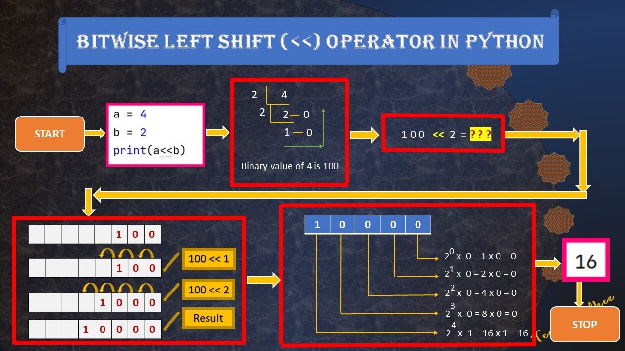 Python Bitwise Shift Operators Techietalkee Youtube
