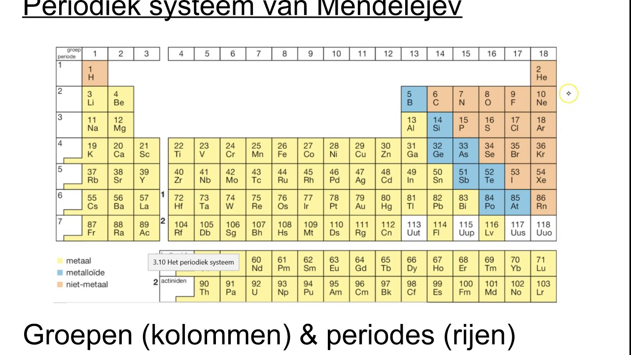 Puzzel Van Het Periodiek Systeem Puzzel Periodiek Systeem Der