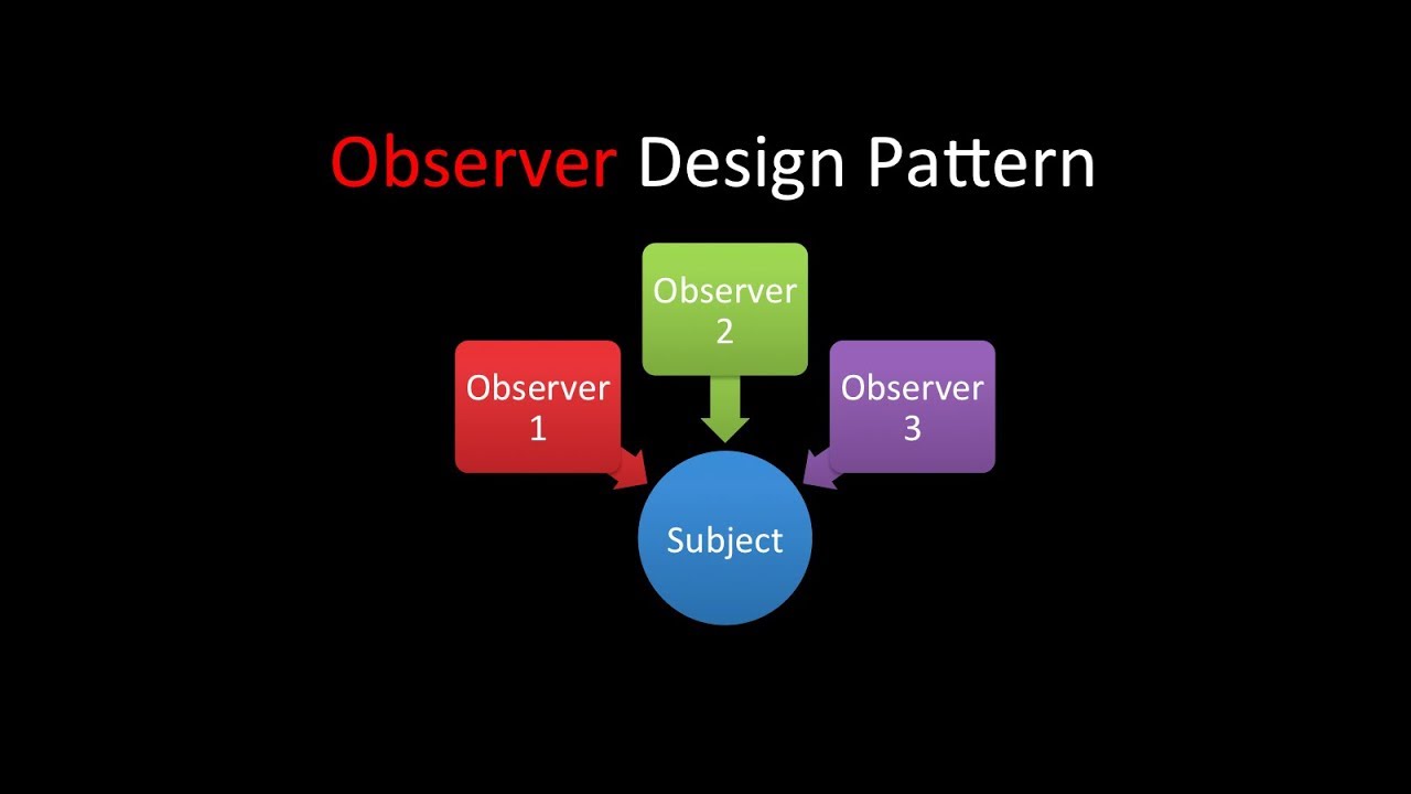 What Is Observer Design Pattern Youtube