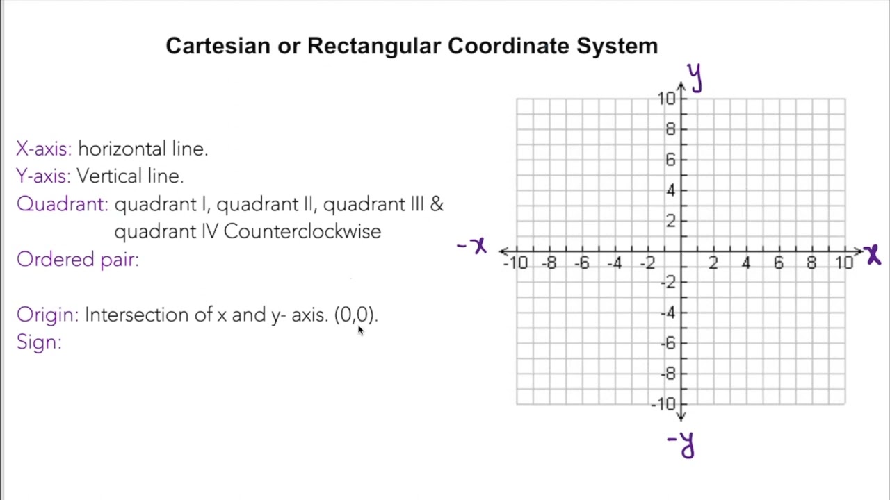 Understanding Rectangular Coordinate System With Plotting Points Youtube