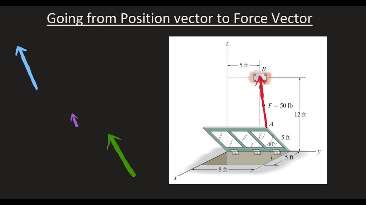 Express The Force In Cartesian Vector Form Converting A Position