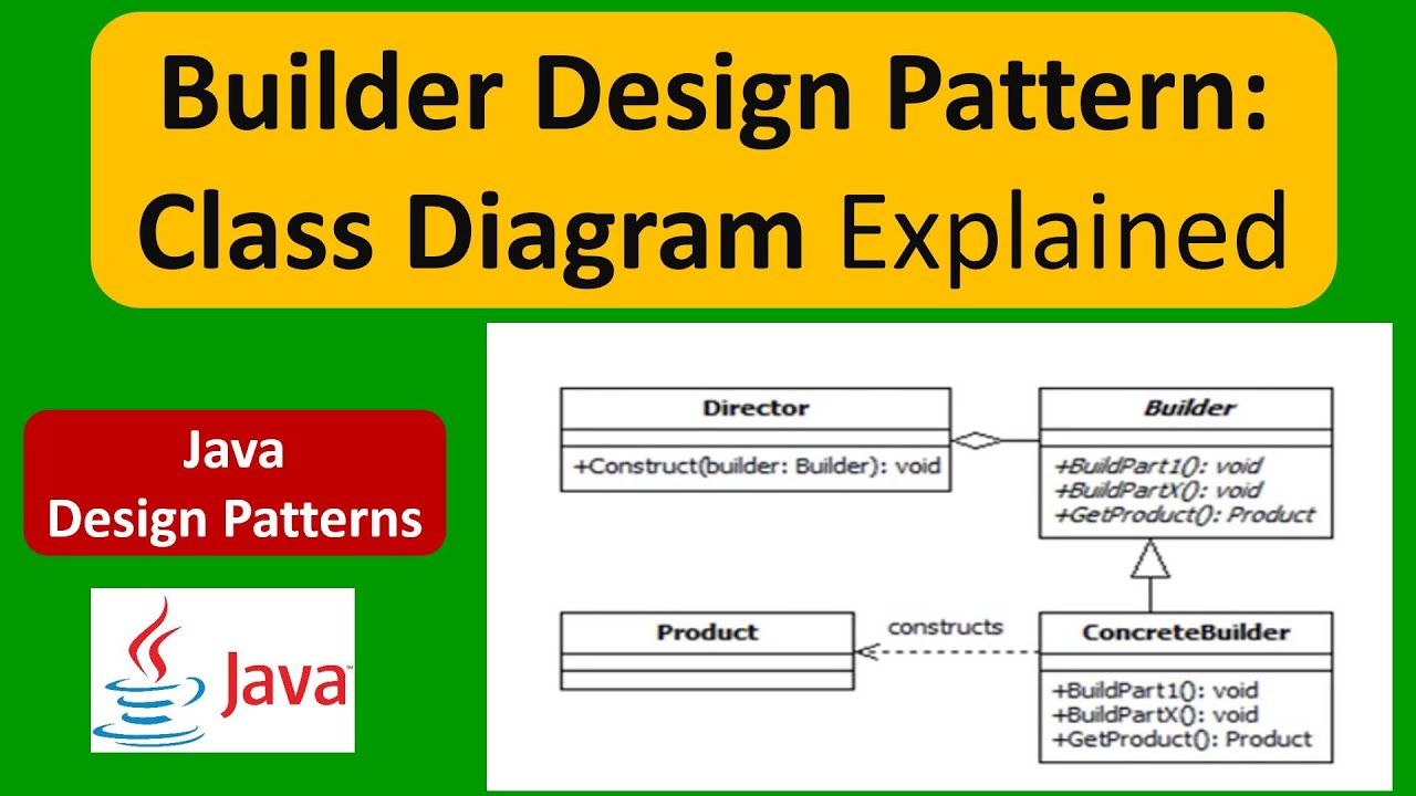 Builder Design Pattern Class Diagram Explained Youtube
