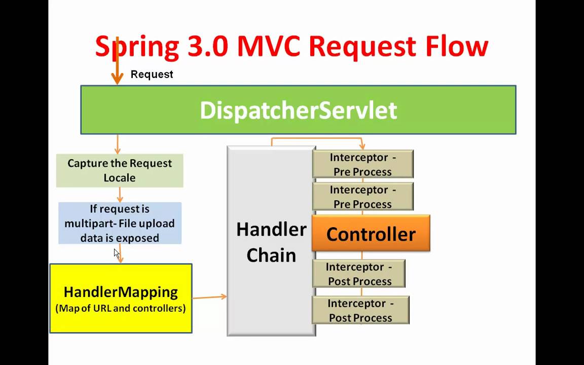 What Is Spring Mvc Architecture Infoupdate Org