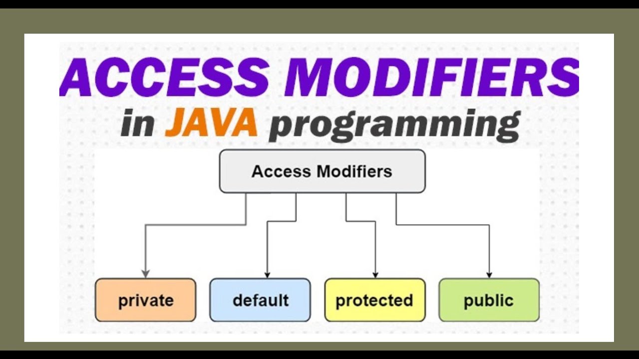 Access Modifiers In Java How To Use In Java Explanation With Example