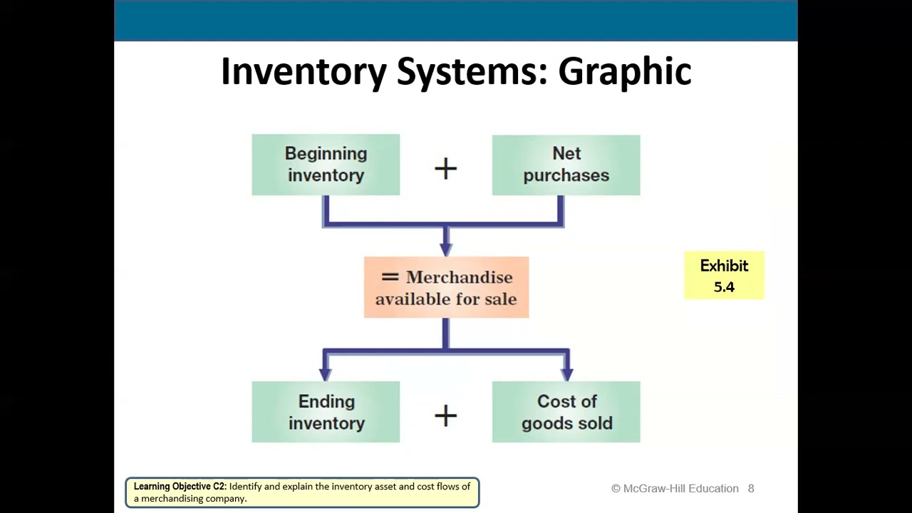 Inventory Systems Youtube