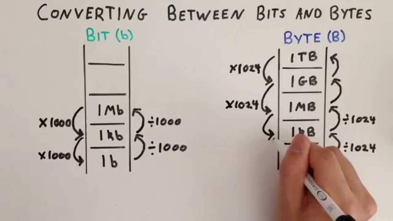 Converting Between Bits And Bytes Ladder Analogy General Maths