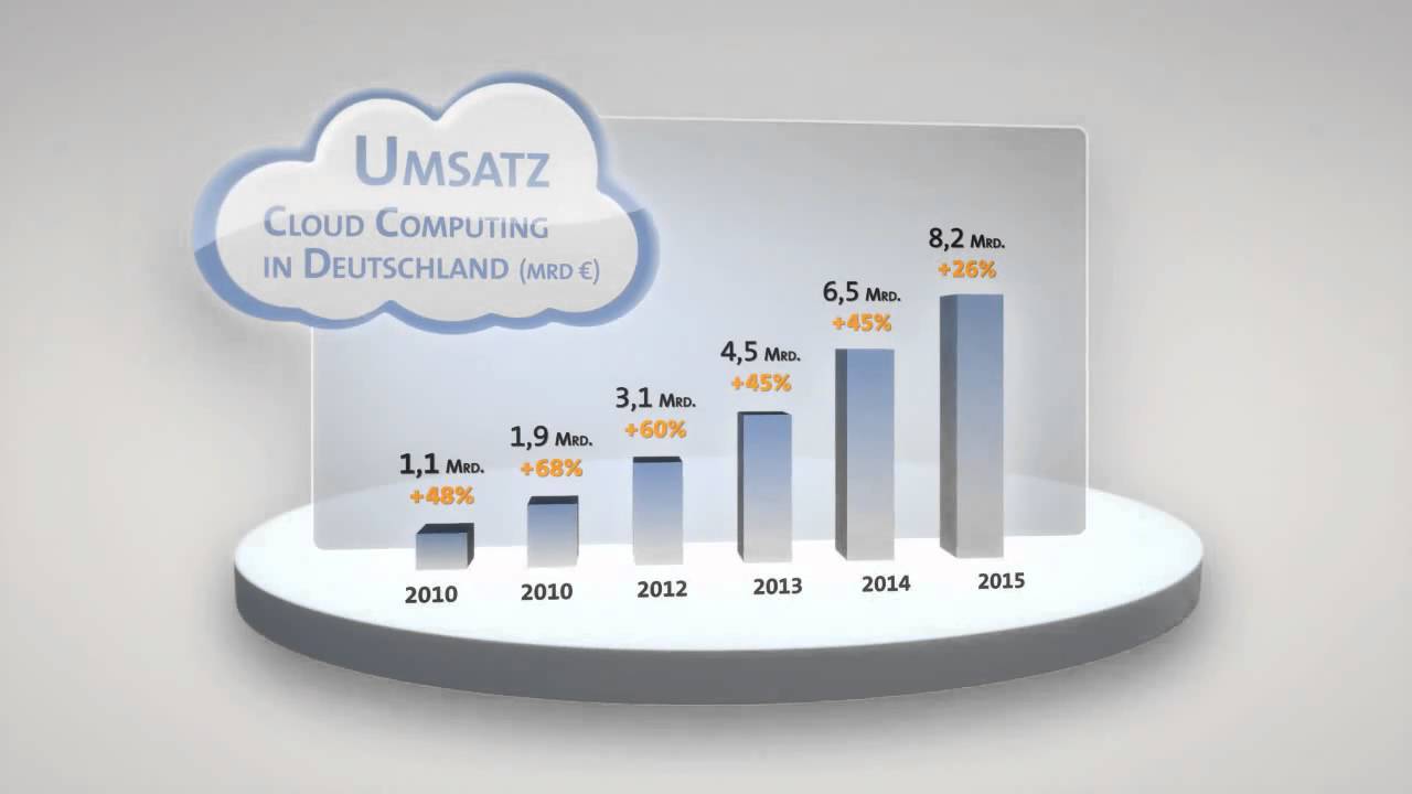 Cloud Computing Youtube