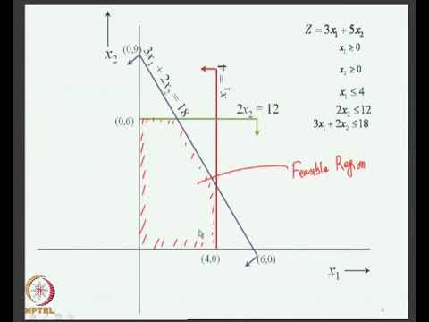 Linear Programming Graphical Method Youtube