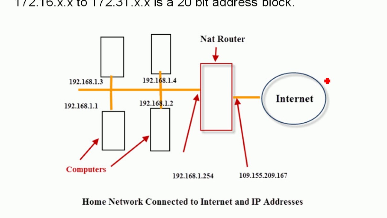 External Ip