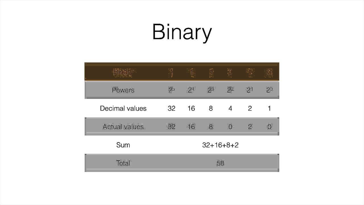 Computer Science For Everyone 11 Binary Bits And Bytes Youtube