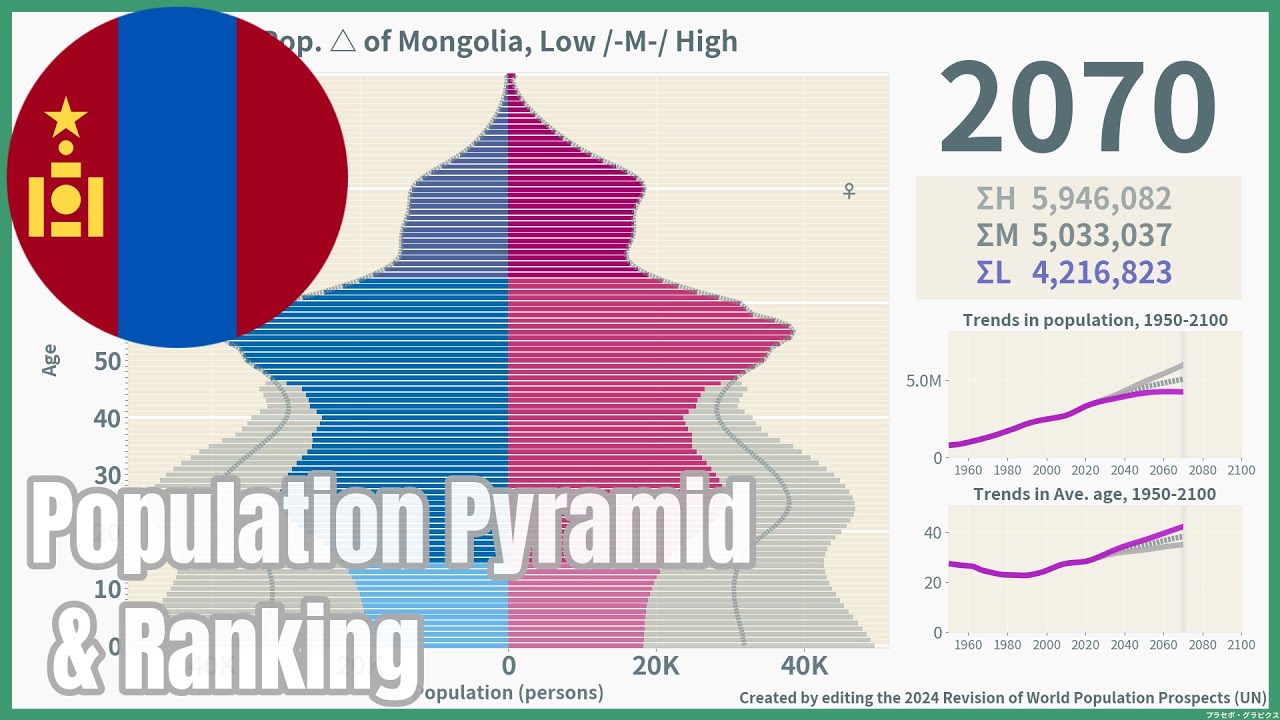 рџ ірџ іmongolia Population Pyramid Ranking 1950 2100 Wpp2024 Youtube