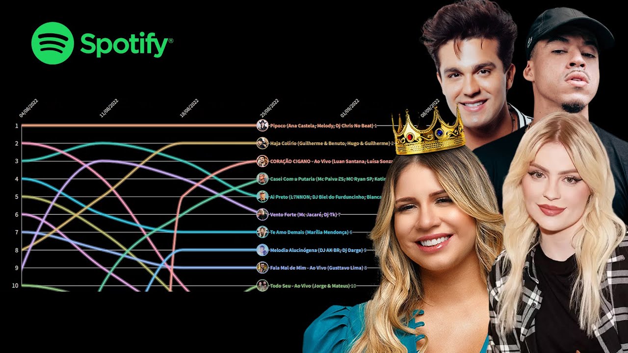 Spotify Brazil Top 10 2022 Youtube
