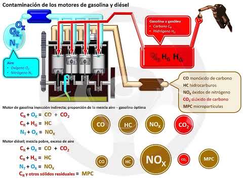 La Contaminación De Los Motores Gasolina Diésel Y Más Ii