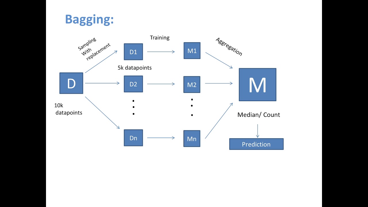 How Bagging Bootstrap Aggregation Reduces Variance Youtube