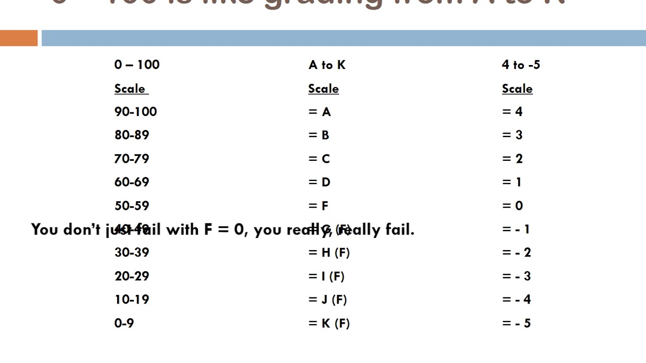 Fair Grading With 50 100 Few Extra Points Youtube