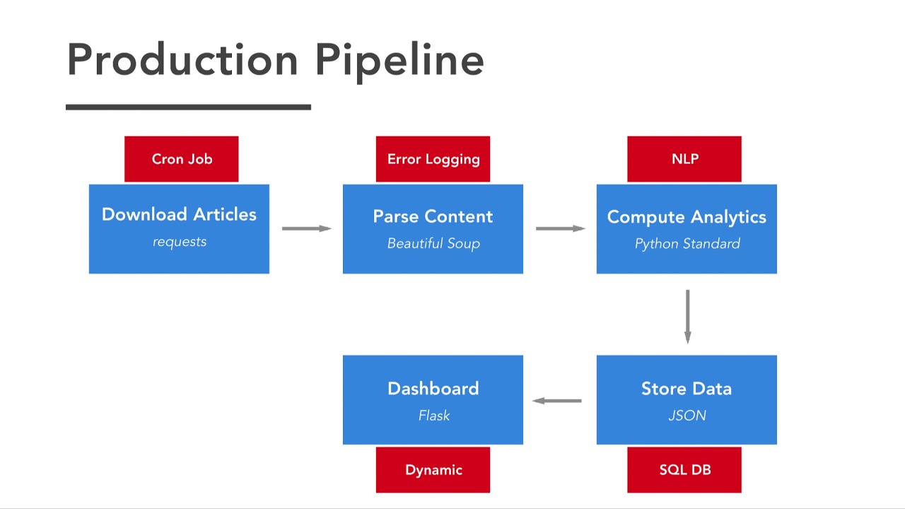 Blogging Analytics Dashboard In Python Next Steps Youtube