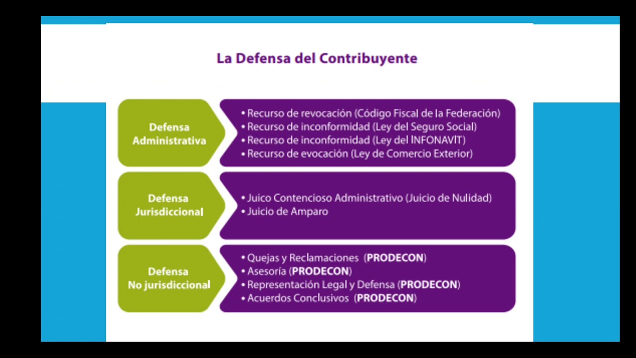 Medios De Defensa Del Contribuyente Youtube