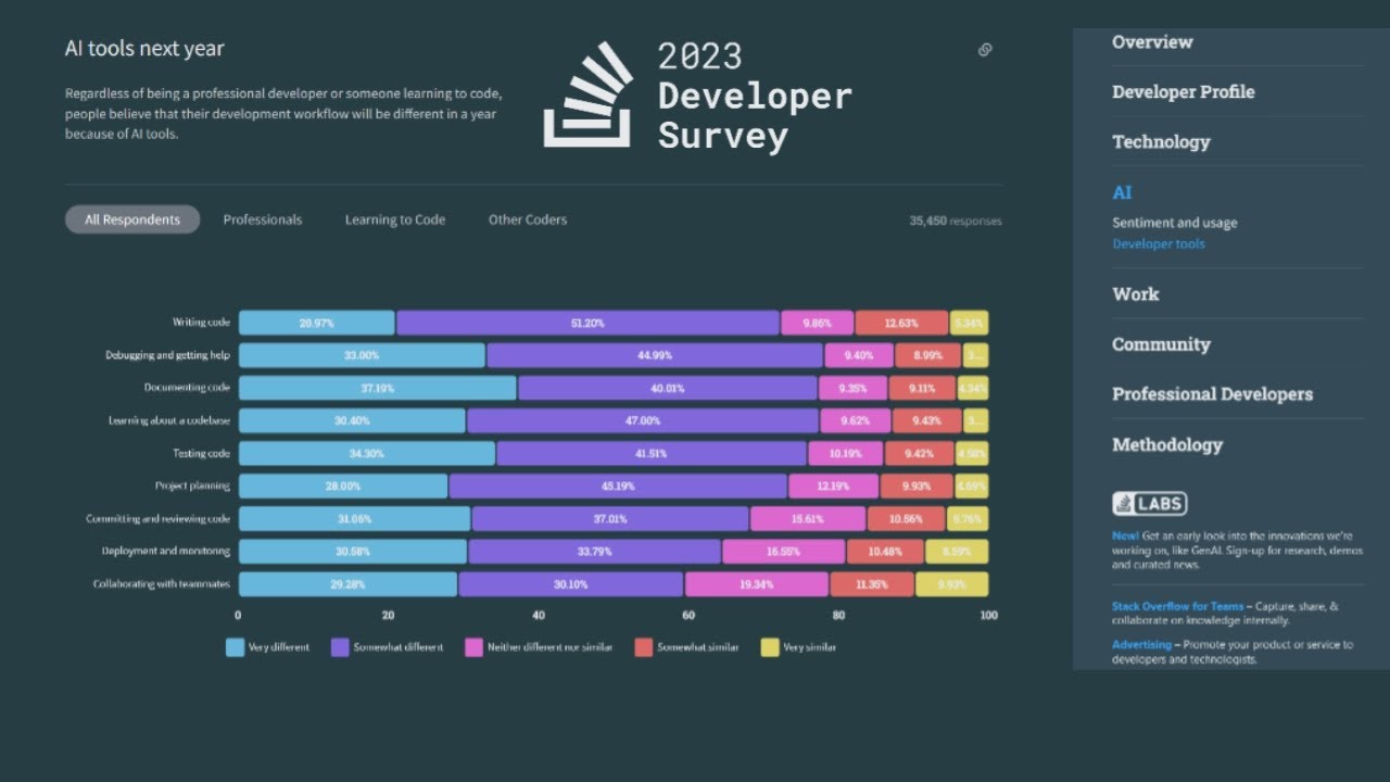 Stack Overflow Developer Survey 2023 Ai Survey Results 2023 Youtube
